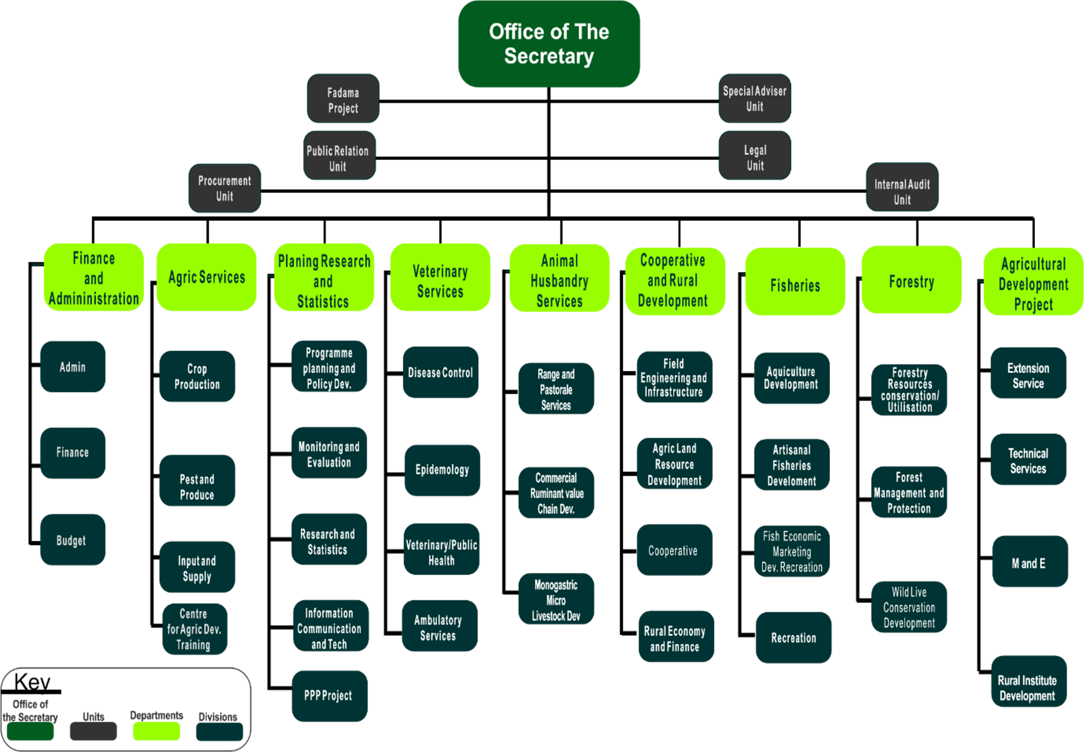 Our History - Agriculture and Rural Development Secretariat